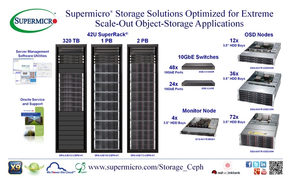 Supermicro Clusters and Components