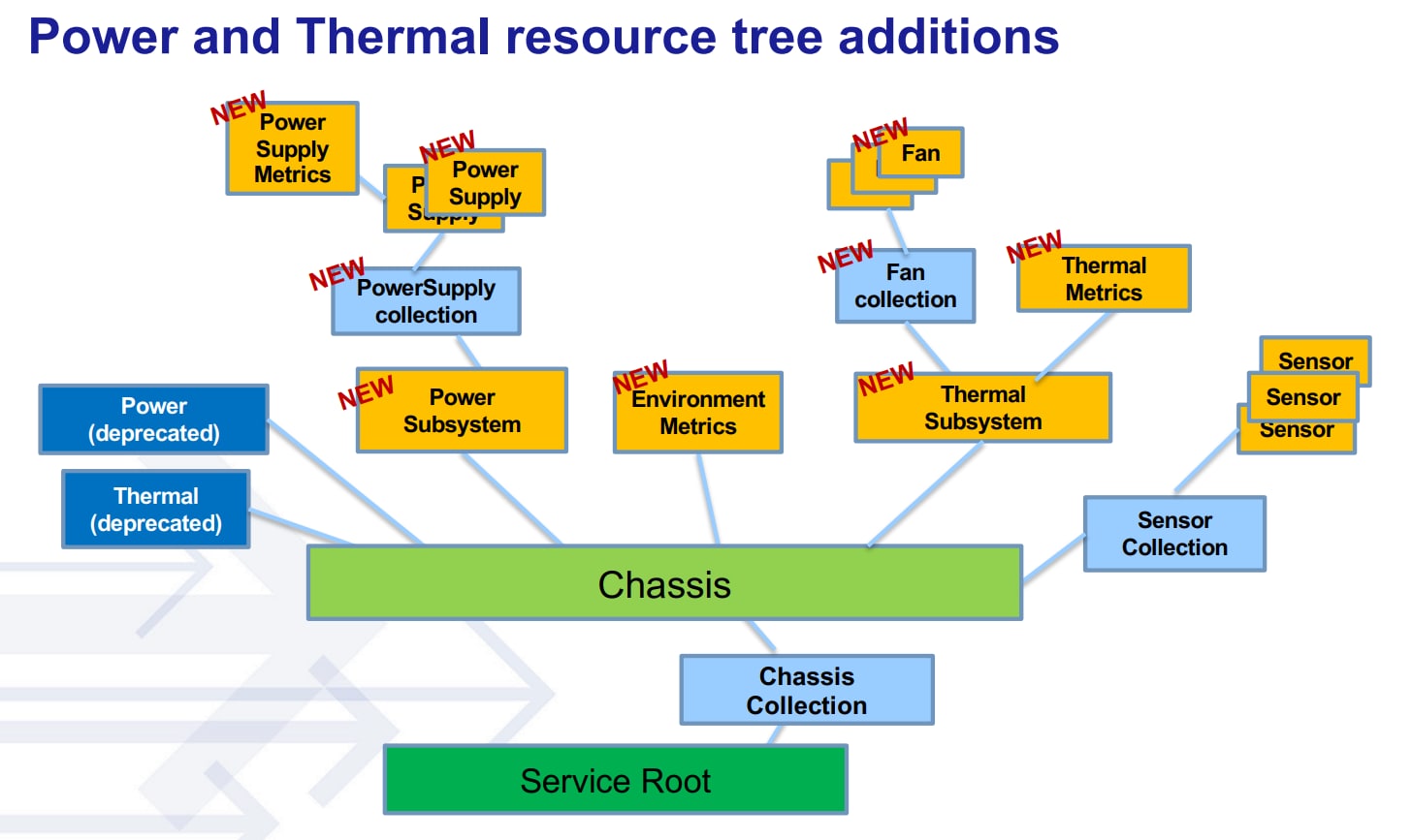 Power and Thermal Resource Tree