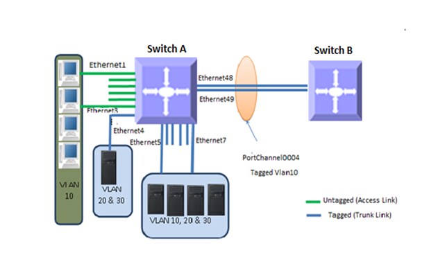 Supermicro DataCenter SONiC: VLAN