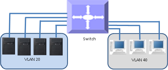 Supermicro DataCenter SONiC: VLAN