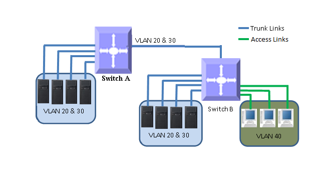 Supermicro DataCenter SONiC: VLAN