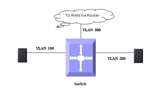 Supermicro DataCenter SONiC: Layer 3 VLAN Interface