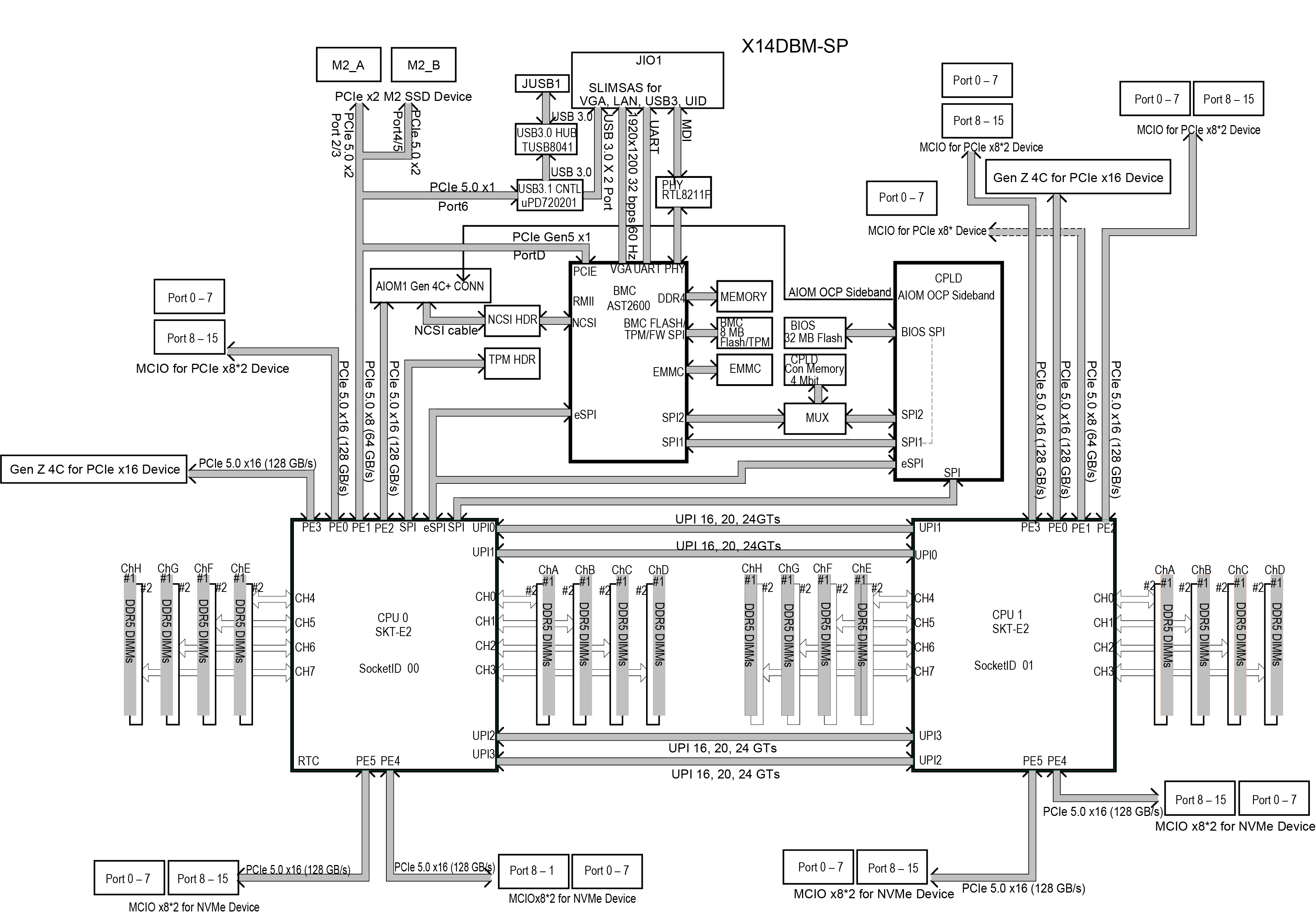 SuperServer SYS-122H-TN: System Block Diagram